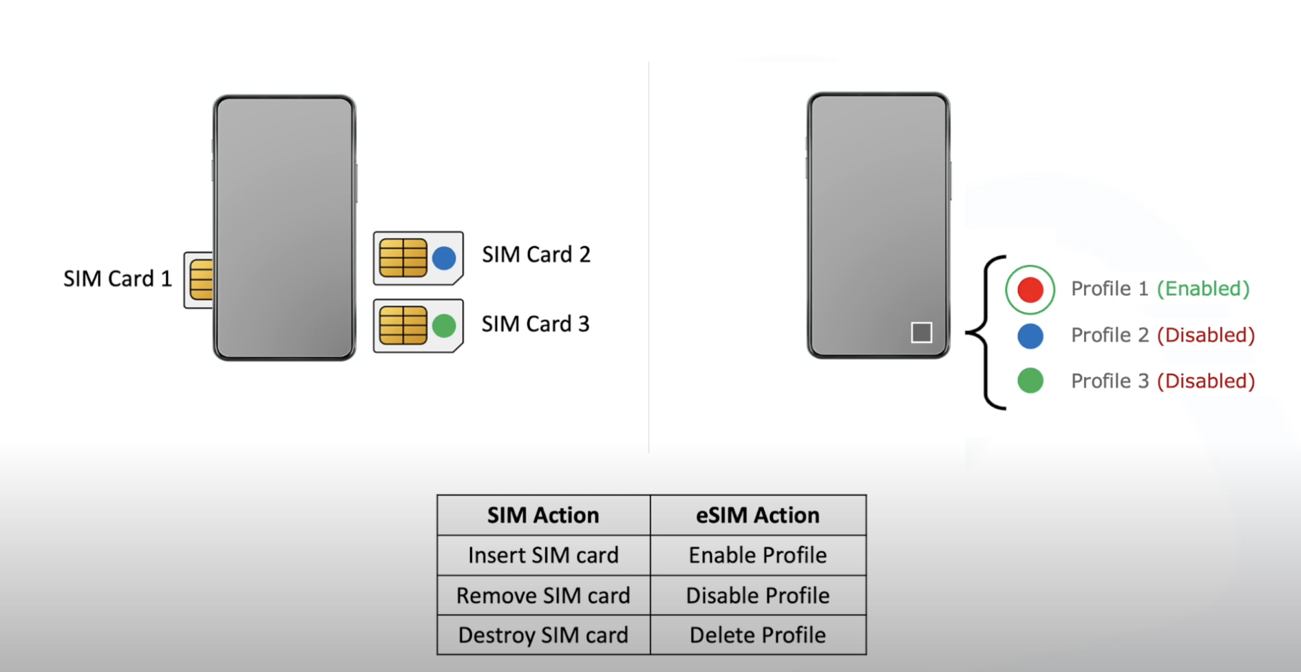 An Introduction to eSIM and Device Entitlements